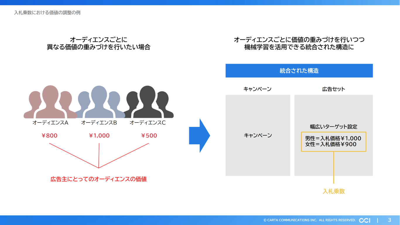 【Meta注目ツール最新情報】Bid Multipliers／オーディエンスの重み付けで配信強化｜コラム記事｜KnowHowNow